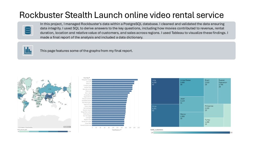 Rockbuster Project – Robert Linker Data Portfolio